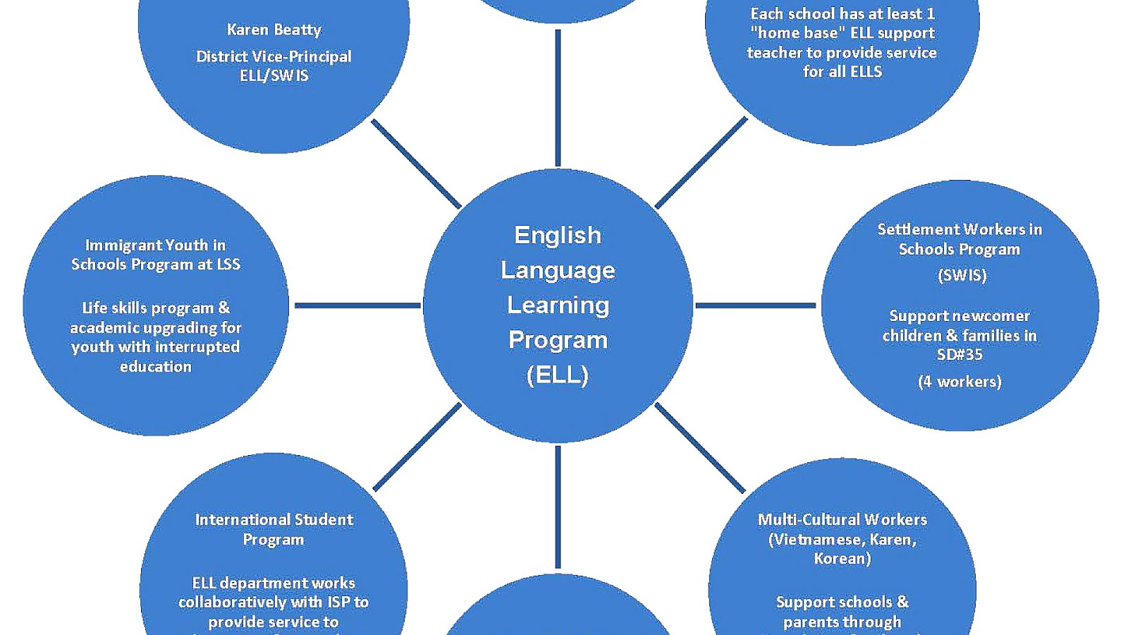 English Language Learning Programs - Learning Choices