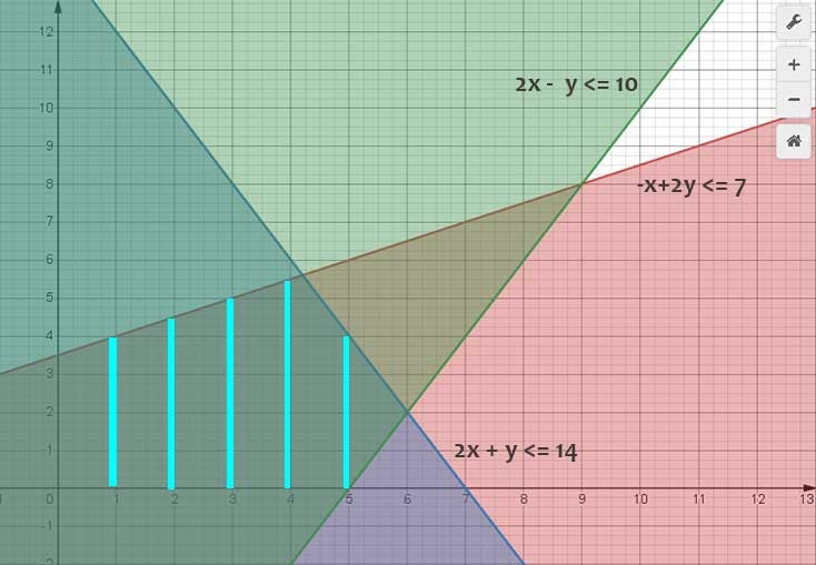 Mixed Integer Linear Programming