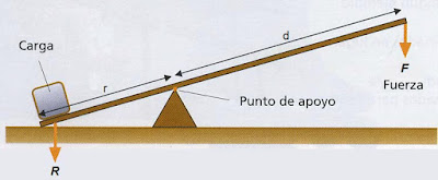 Máquinas 2º ESO | Física Química