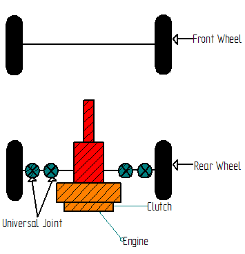 Types Of vehicle Drive Mechanisms