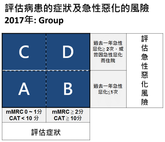 小兒過敏專科 鄭堪弘醫師: 慢性阻塞性肺病(COPD) 症狀評估：mMRC及CAT
