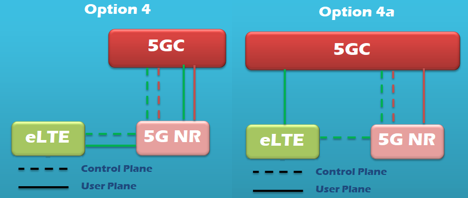 5G Network Migration | Network Structure Overview