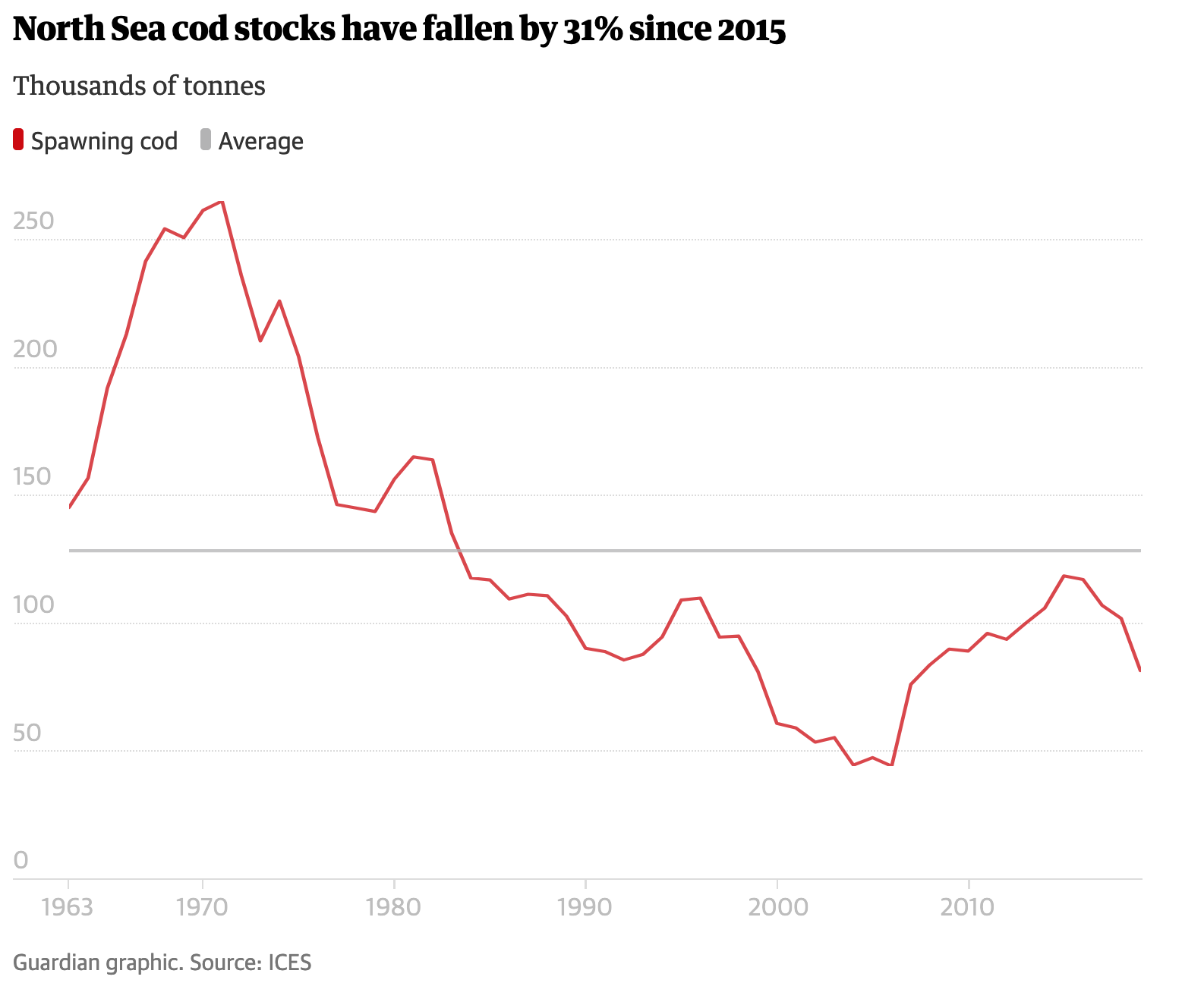 TYWKIWDBI ("Tai-Wiki-Widbee"): North Sea cod declining