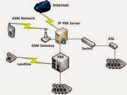 Pengertian dan Cara Kerja PBX dan PABX