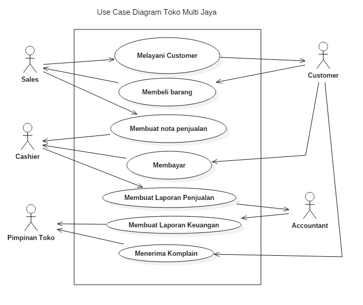 Membuat Use cas diagram Toko Multi Jaya
