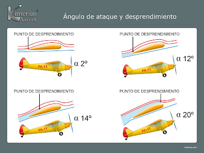 Alas y superficies de control