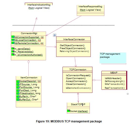MODBUS Messaging on TCP/IP Implementation