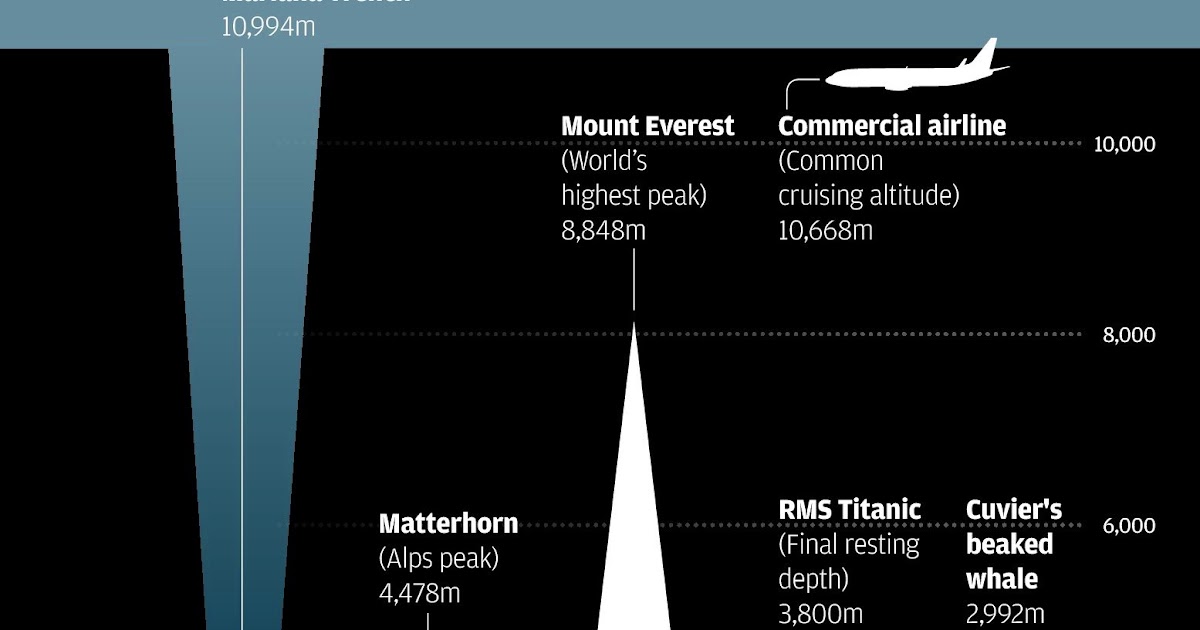 Two perspectives on the Challenger Deep