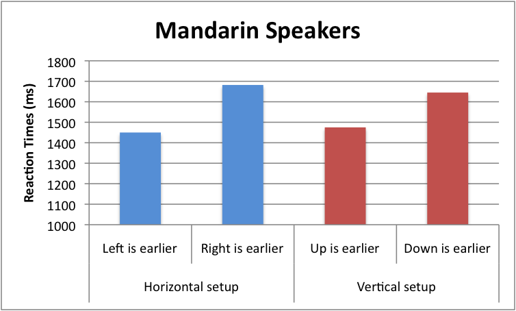 Cognitive Culture: English and Mandarin Chinese speakers conceive of ...