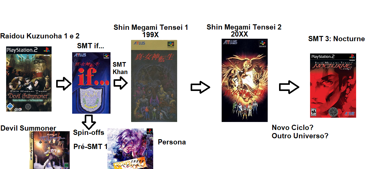 Shin Megami Tensei - Timeline