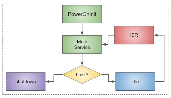 Atmel Tiny-88 MCU firmware architecture