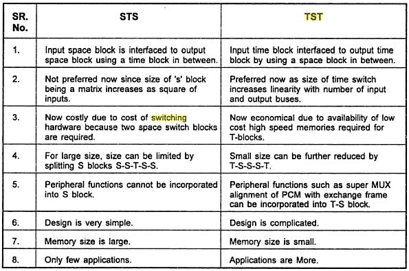 EEE Solution: Write Down the comparison between STS & TST networks?
