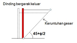 Perhitungan Struktur Dinding Turap - Goresan Tinta Seorang Manusia