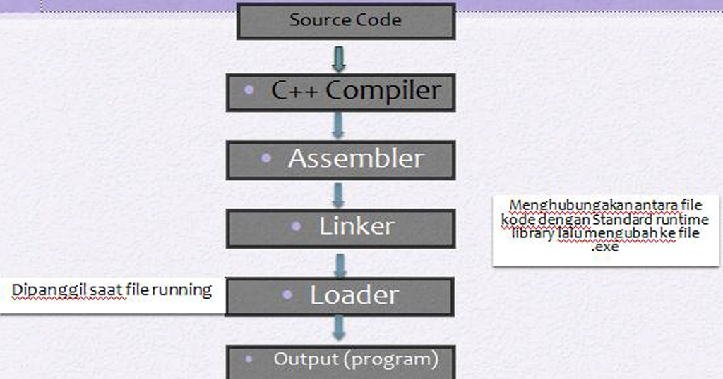 Pemrograman: Konsep Dasar Pemrograman Dan Pengenalan C++