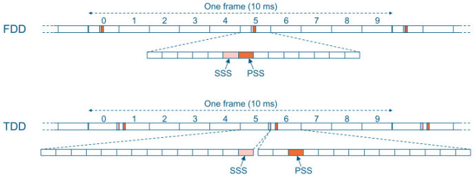 LTE筆記: PSS 和 SSS 以及 Cell Searching 流程