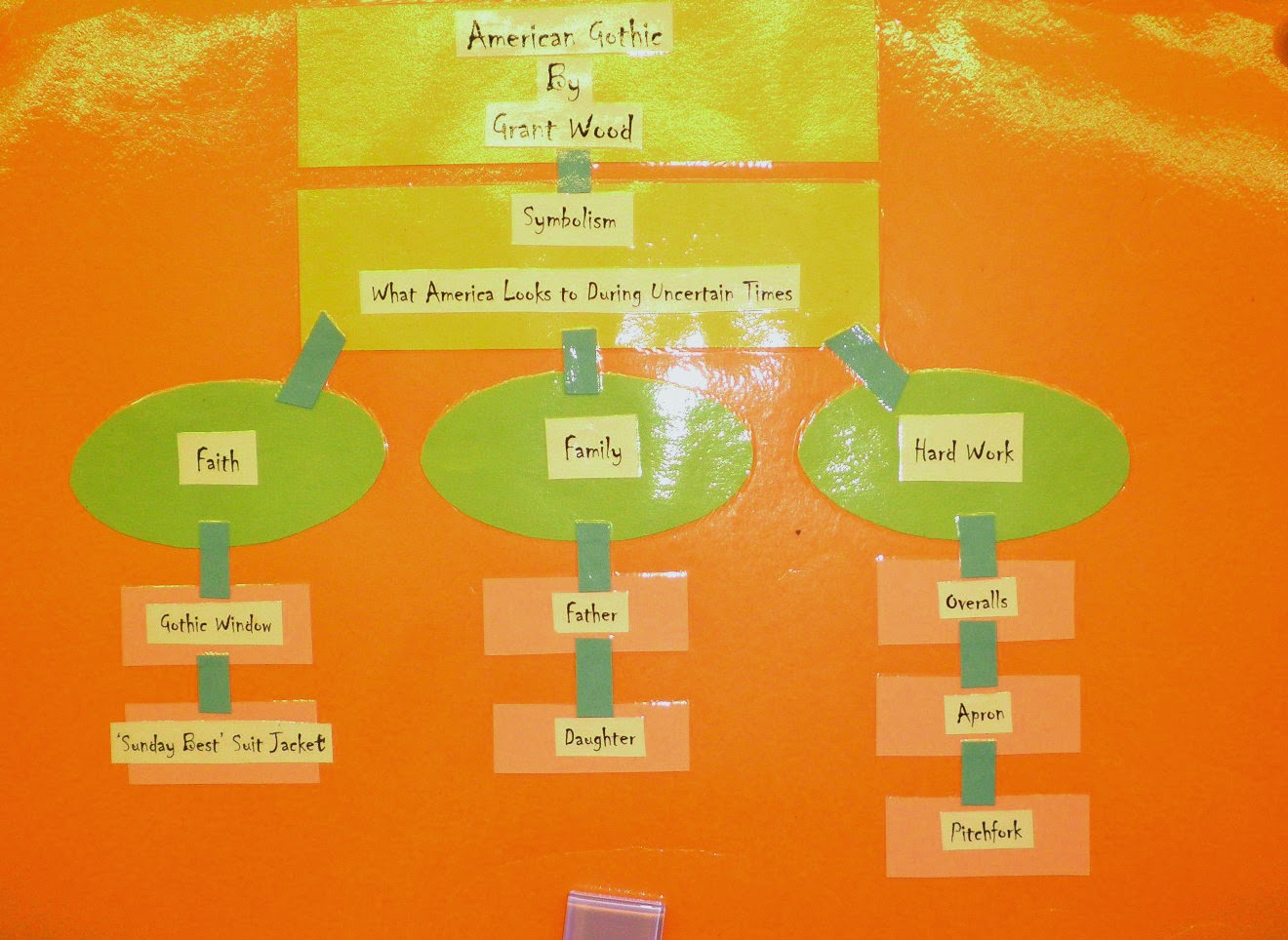 art inklings: How to Use a Graphic Organizer to Display Your Objectives