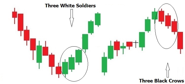 Analisa Candlestick: Three White Soldiers & Three Black Crows
