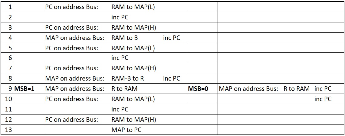 Making a URISC Processor: Micro-Instruction Encoding