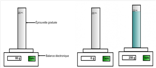3 ) - La masse et le volume