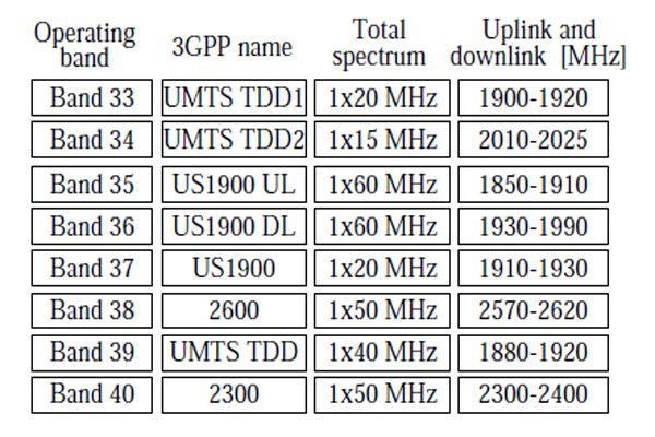 LTE Frequency Spectrum in Wireless Telecommunication