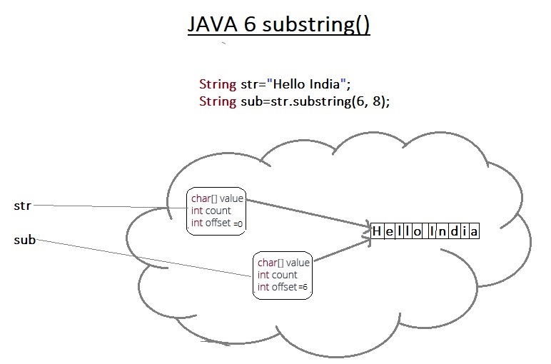 Scrutiny Java Part 14 How Does Substring Inside String Works scrutiny-java-part-14-how-does-substring-inside-string-works