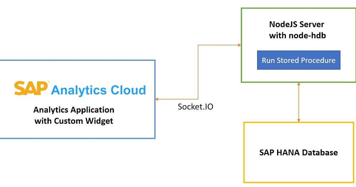 SAP HANA Tutorial, Material and Certification Guide