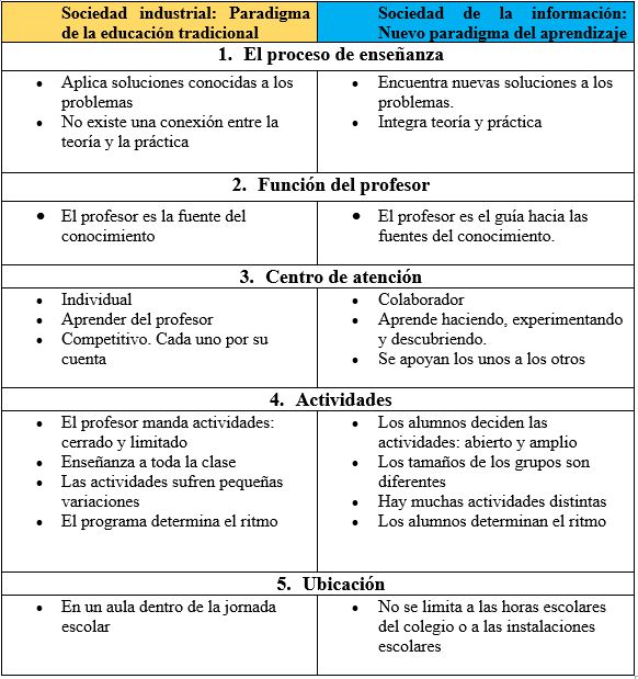 Compare el paradigma Tradicional con el nuevo paradigma del aprendizaje ...