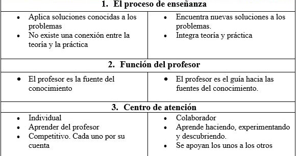 Compare el paradigma Tradicional con el nuevo paradigma del aprendizaje ...