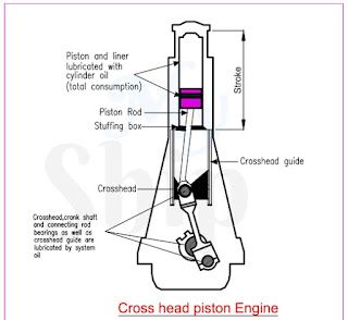 Piston In Marine Diesel Engines:Types, Material, Diagram,Crosshead and ...