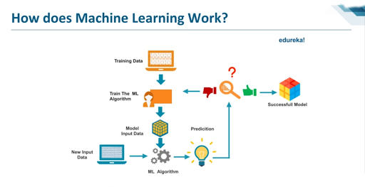 What Is Machine Learnin? Types and Example Of Machine learning