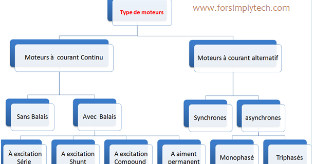 Les Moteurs Electrique : types, utilisation et classification