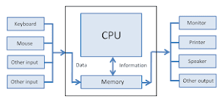 what is I/O processor? - Computer Science Study Online