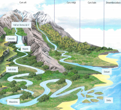 Biologia i Geologia : Unitat 6: El relleu