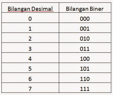 Bilangan Biner (pengantar praktek Sistem Kendali Mikrokontrol) ~ Blog ...