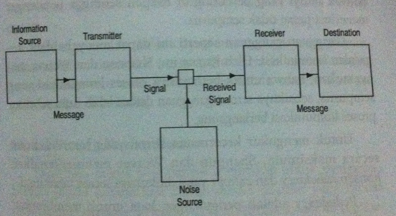 BAB 4 (Model Komunikasi) | Pengantar Ilmu Komunikasi