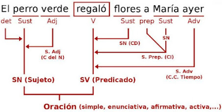 Sintaxis del Español: ¿QUÉ ES SINTAXIS?