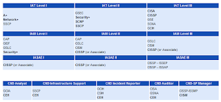 DOD Directive 8570.1 Compliance + requiring certification: U.S. State ...
