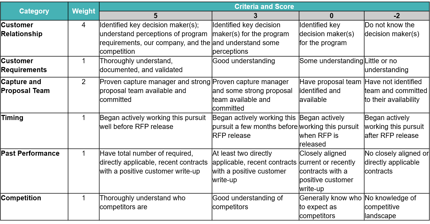 How Applying Rigor in Your Bid Decision Process Will Improve Your Win Rate