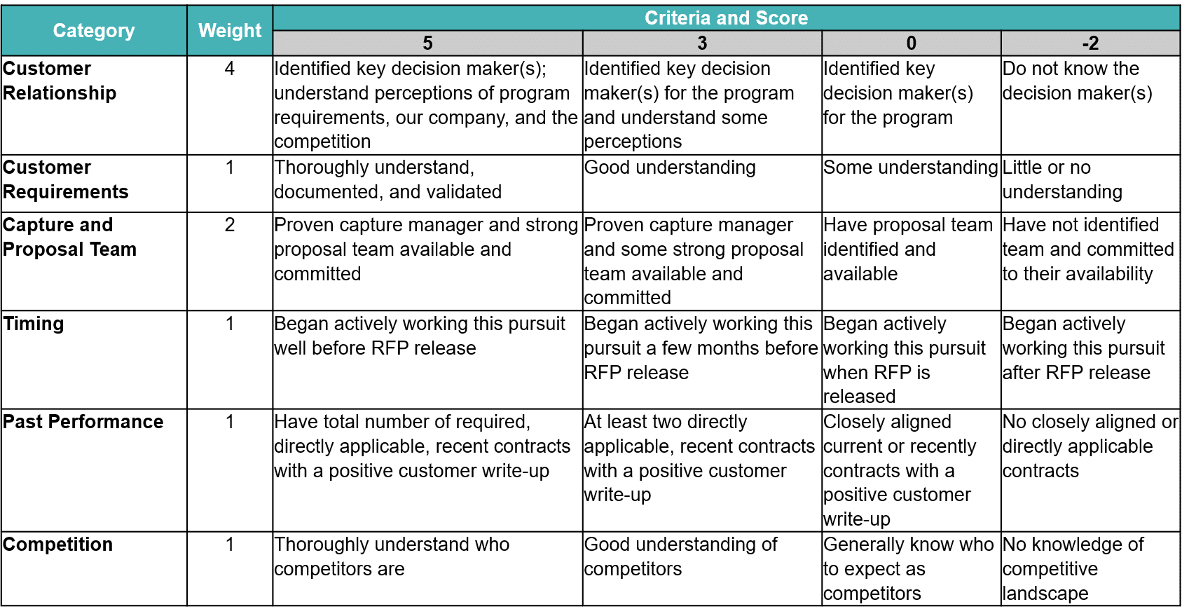 How Applying Rigor in Your Bid Decision Process Will Improve Your Win Rate