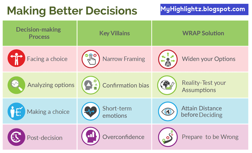 My Highlightz: Decisive | Chip Heath and Dan Heath