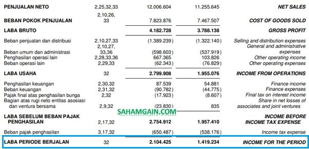 cara mencari net income di laporan keuangan