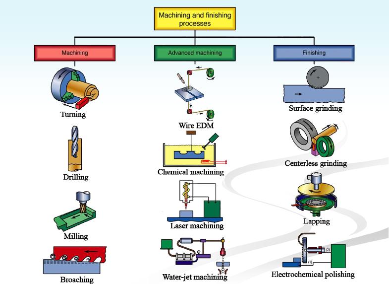 Metals Machining - MechanicsTips
