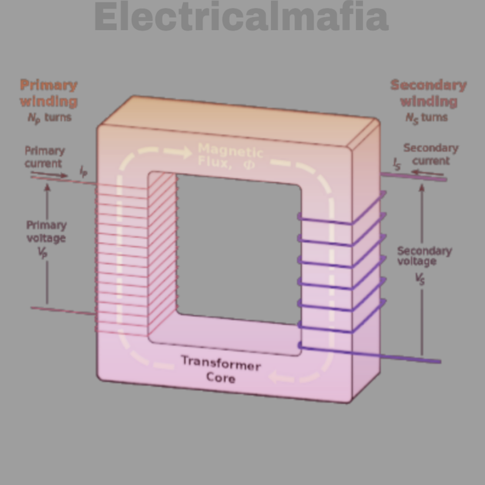Basic principle of Electrical transformer - ElectricalMafia