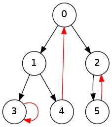 Turtle Dev: Binary Tree Cycle Detection