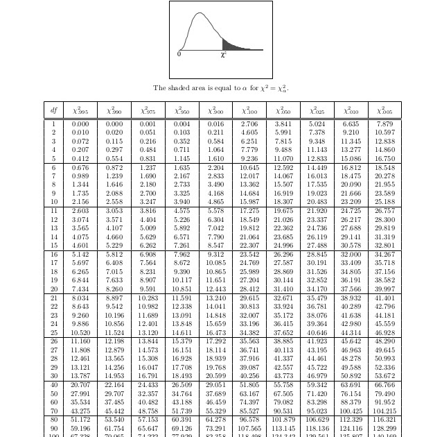 Dr. Chetan Jhaveri: Chi Square Distribution Table