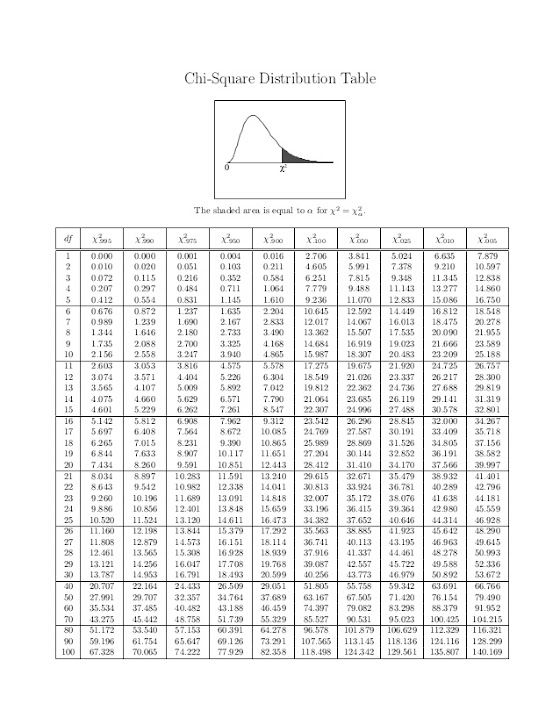 Dr. Chetan Jhaveri: Chi Square Distribution Table