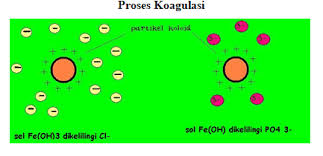 Pengertian, Jenis, dan Sifat Koloid ~ Pembelajaran Kimia Mudah