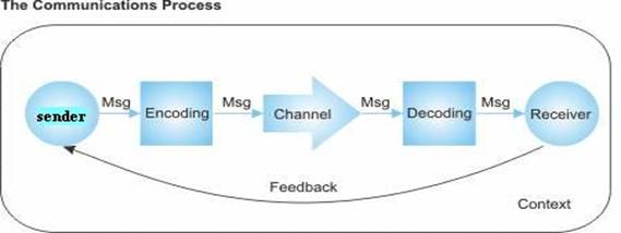 CHALAPATHI: 1st Chapter of Managerial communication