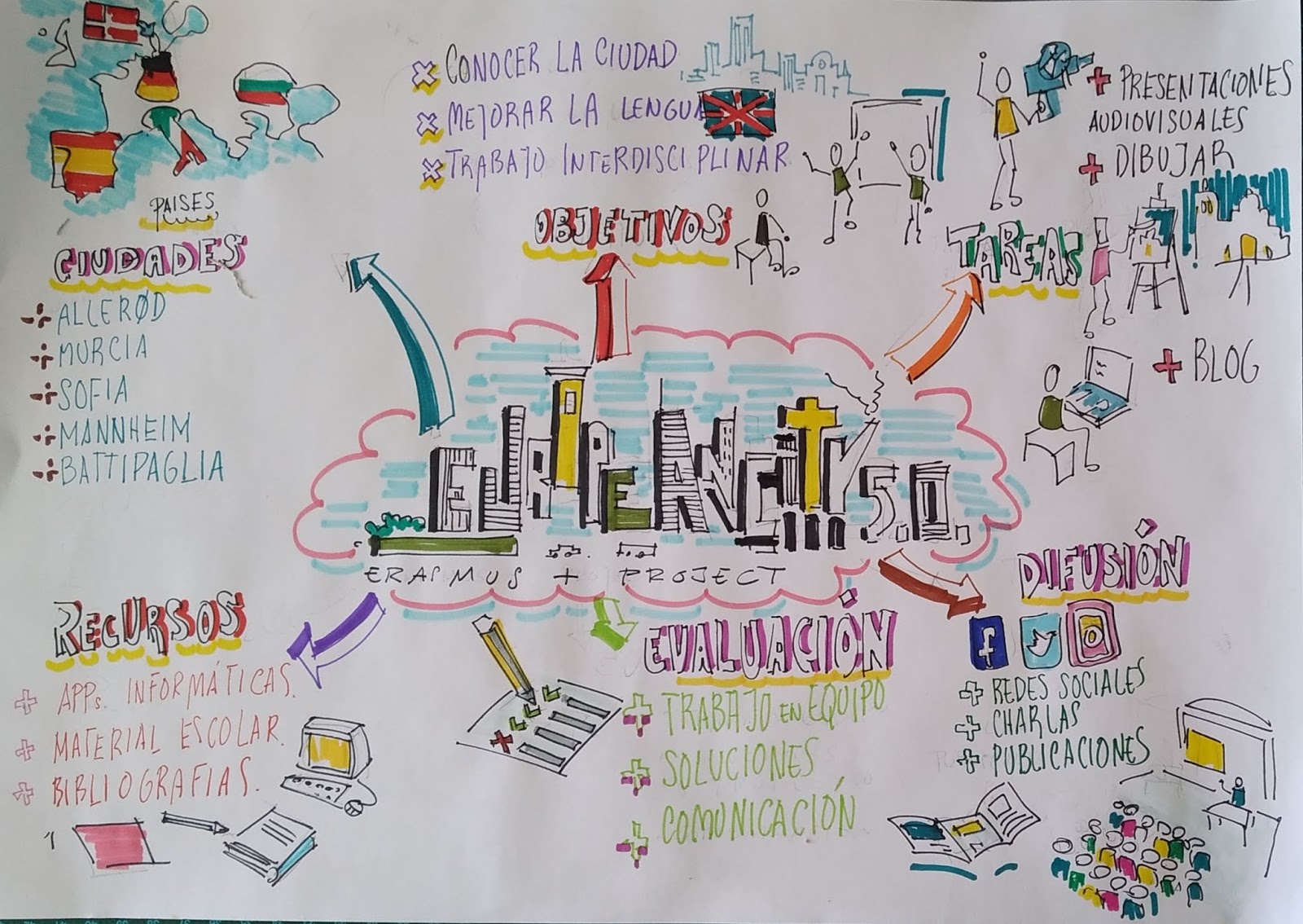 el rincón de senda: MAPA VISUAL O VISUAL MAP.