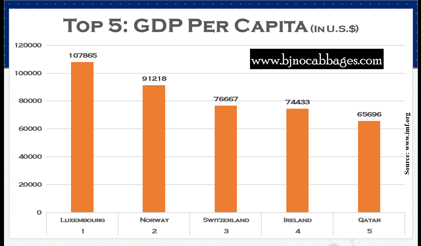 BJ's nocabbages: Datagraphic: Top 5 Highest Per Capita GDP